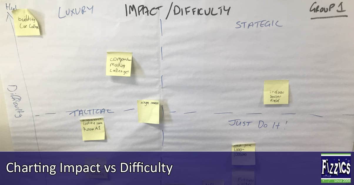 Impact vs. Difficulty – a visual guide : Fizzics Education