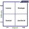 Impact vs. Difficulty – a visual guide : Fizzics Education