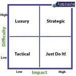 Impact vs. Difficulty – a visual guide : Fizzics Education