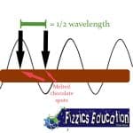 Measure the speed of light with chocolate : Fizzics Education
